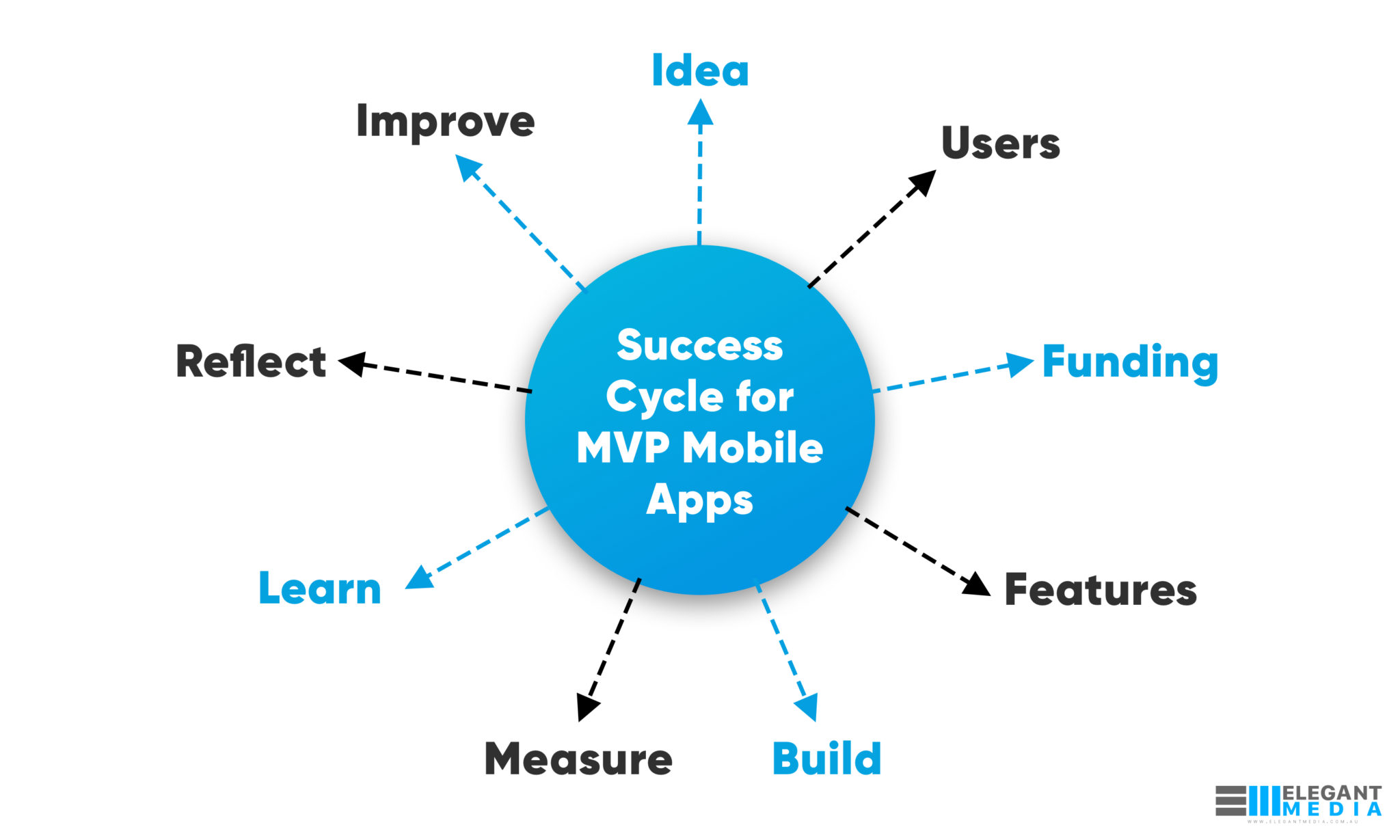 What is an MVP App? How to Build an MVP for a Mobile App?